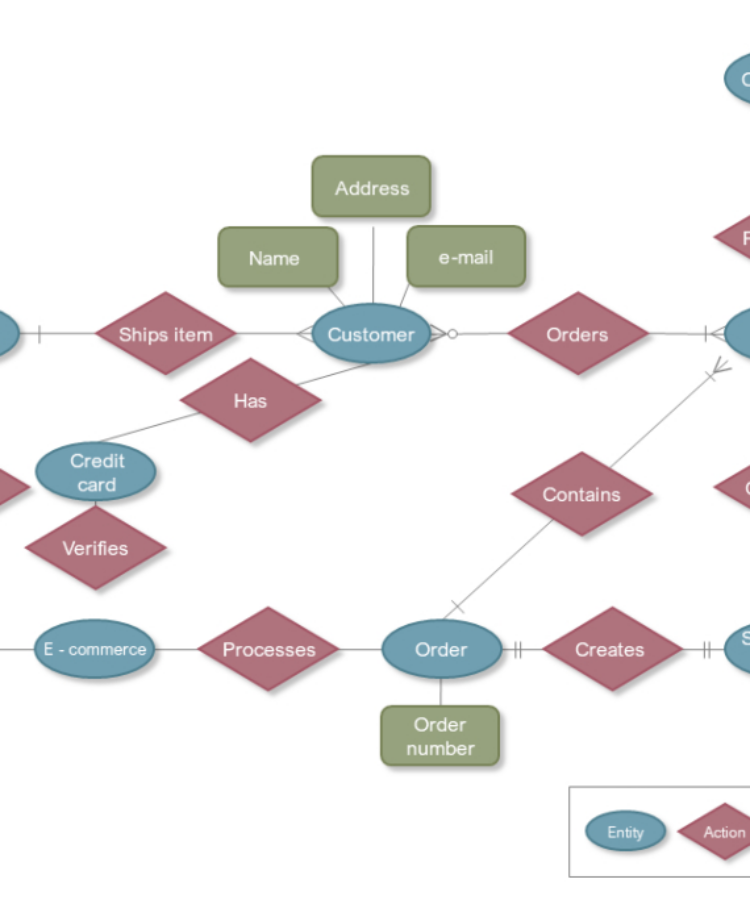Professional Flowchart Design Diagram Template